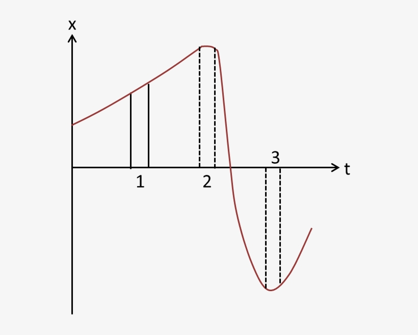 One-dimensional Motion In Graph - Diagram - Free Transparent PNG ...