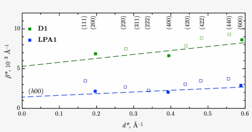 Figure S1 Williamson Hall Plot Obtained From X Ray - Powder Diffraction ...