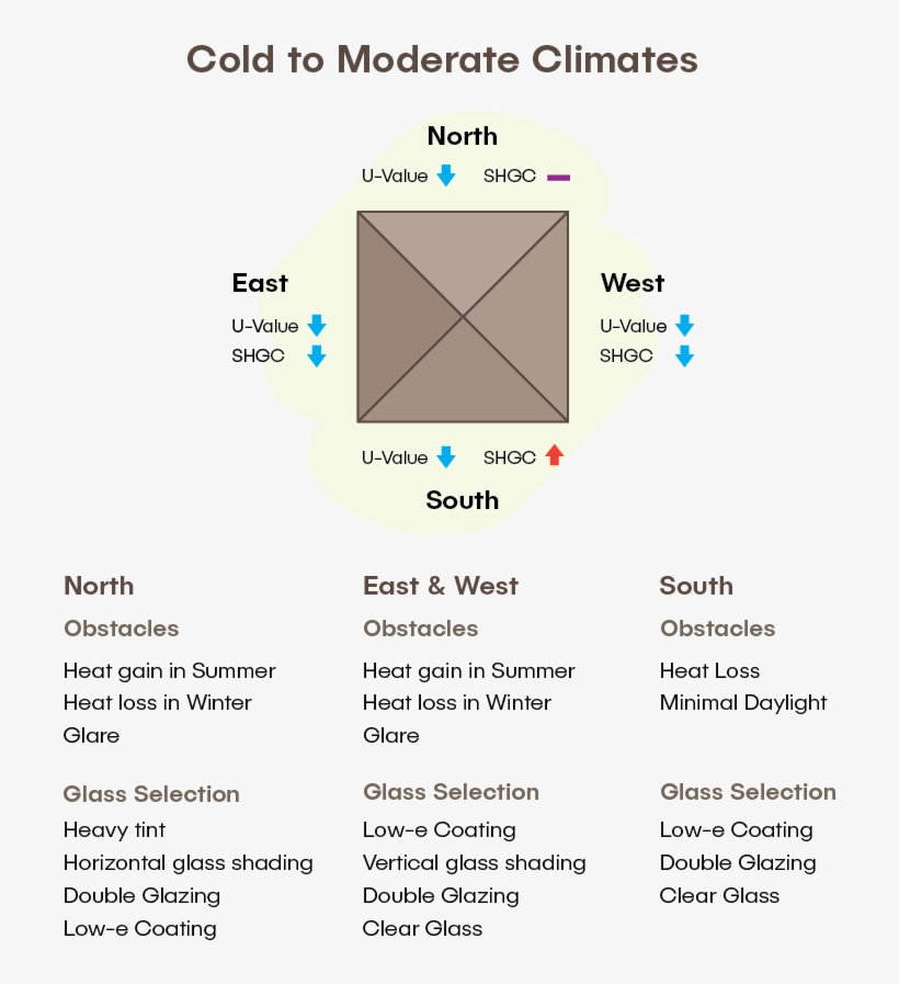 Some Important Glass Considerations For Different Orientations ...
