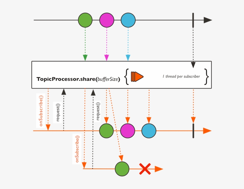 Java At Master - Processor Publisher Subscriber Subscription - Free ...