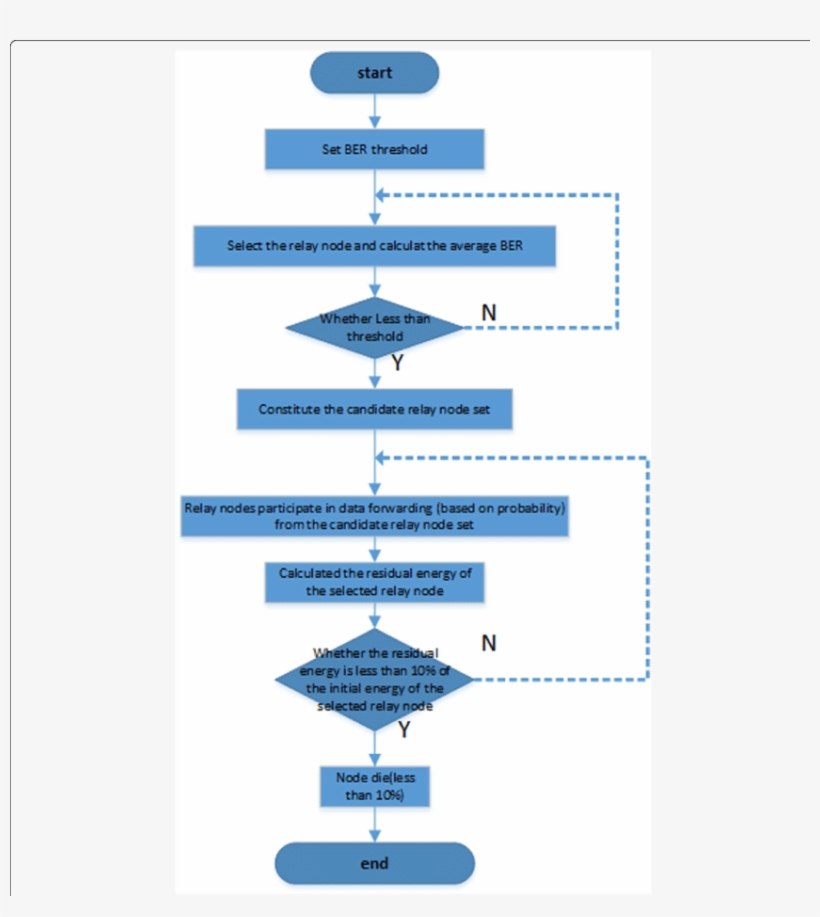 The Flow Chart Of Oar Selection Algorithm - Common Fig - Free ...