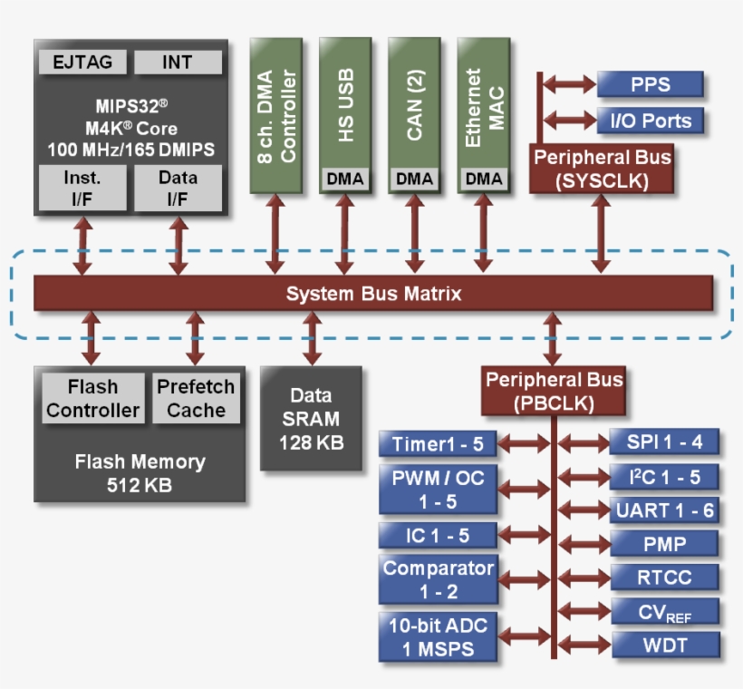 System Bus Matrix Overview V2 - Bus Matrix Cpu - Free Transparent PNG ...