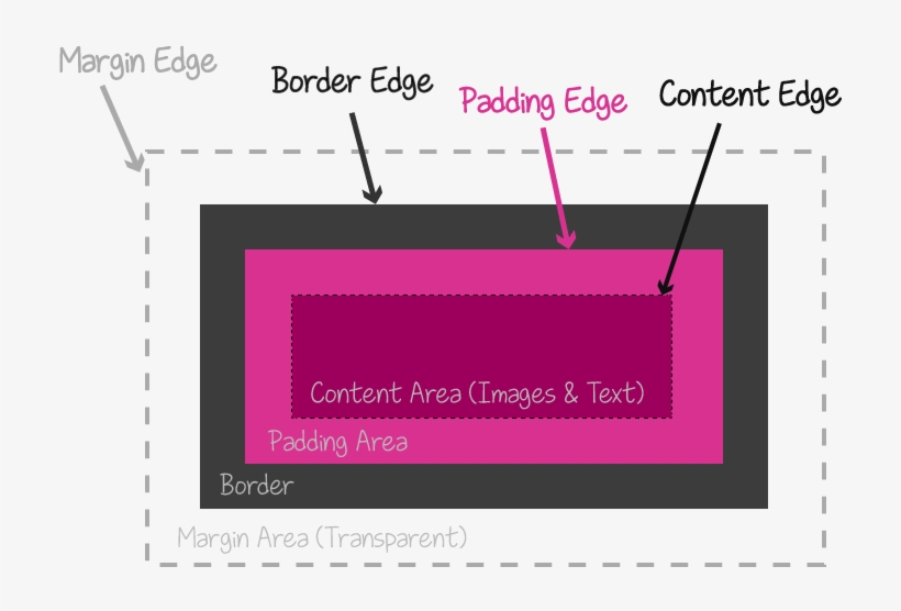 Box-areas - Box Css - Free Transparent PNG Download - PNGkey