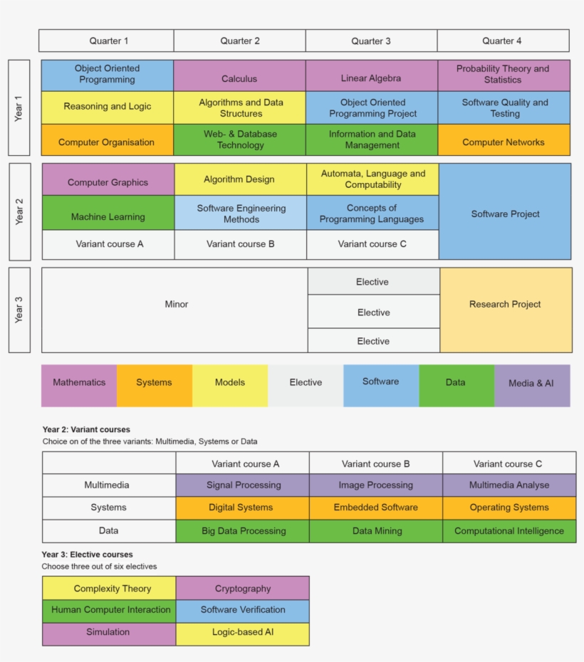 The Computer Science And Engineering Degree Programme - Free ...