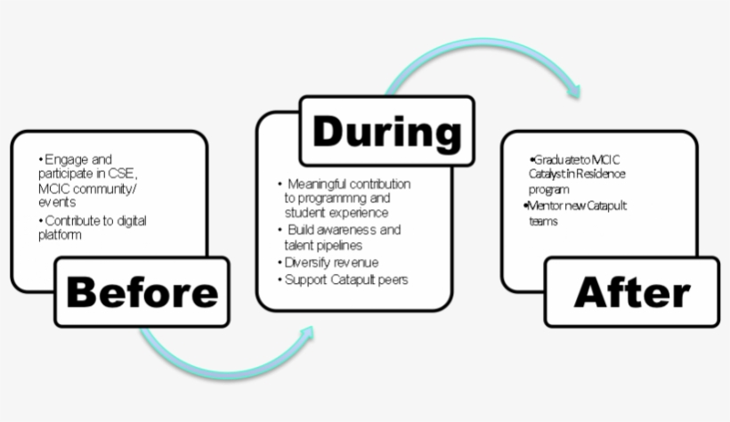 Application Process - Training - Free Transparent PNG Download - PNGkey