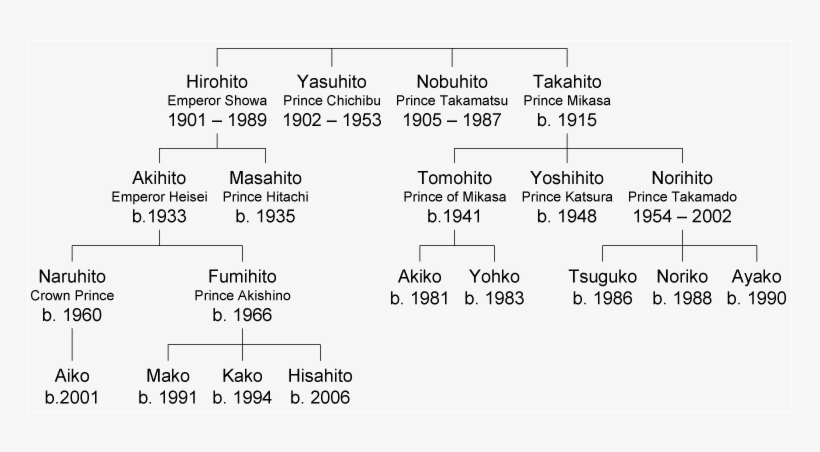 Japanese Pedigree - Genealogy Japan Imperial - Free Transparent PNG ...