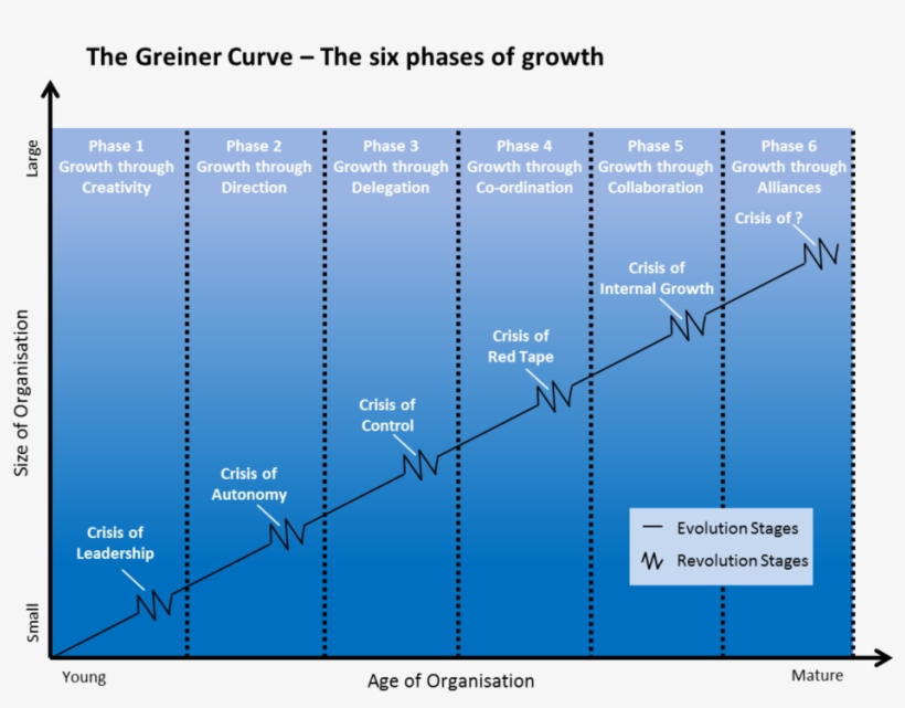 The Greiner Curve - Greiner's Model 7 Phases - Free Transparent PNG ...
