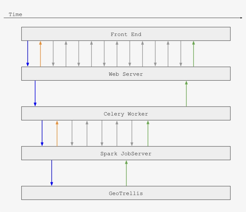 Asynchronous Interaction Between Front-end, Web Server, - Pattern ...