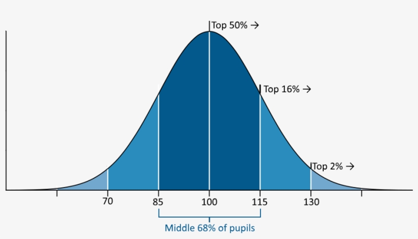 Quoziente Intellettivo Deviazione Standard 15 - Free Transparent PNG ...