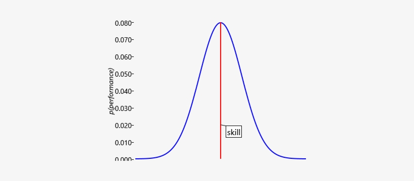 3schematic Illustration Of A 'bell Curve' Showing How - Diagram - Free ...