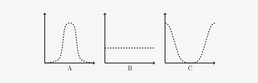 [three Graphs Each Showing Just The First Quadrant - Dotted Line Bell ...