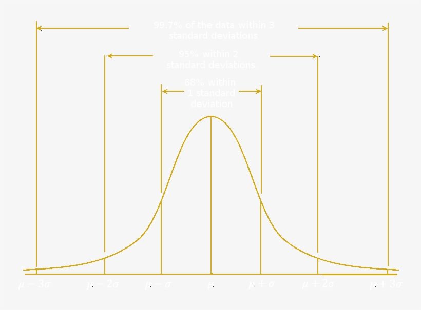 This Is A Bell Curve, Also Called A Normal Or Gaussian - Plot - Free ...