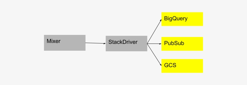 Diagram Of Exporting Logs From Istio To Stackdriver - Stackdriver - Free Transparent PNG ...