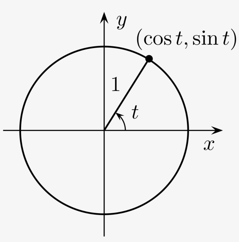 Unit Circle Png - Free Transparent PNG Download - PNGkey