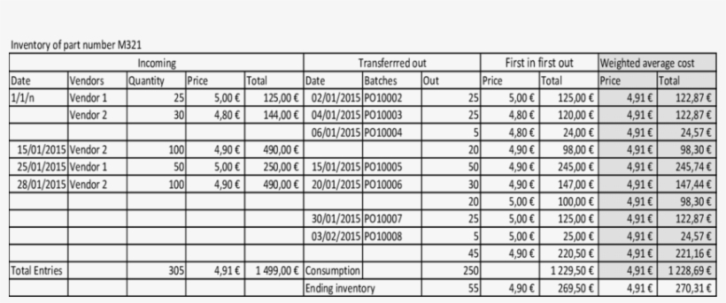 Comparative Stock Holding, First In First Out Versus - Fifo And Lifo ...