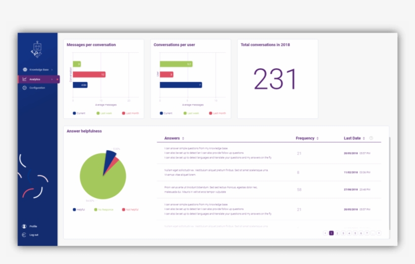 Chat Analytics With Faq Bot Dashboard - Atlassian Design - Free ...