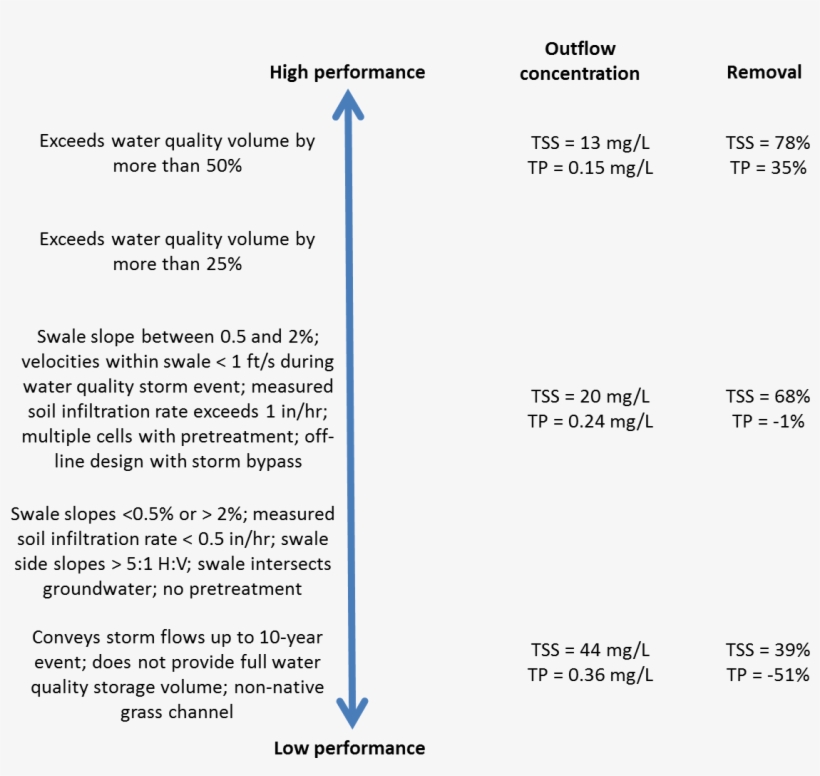 Design Elements Influencing Grass Filter Performance - Design - Free ...