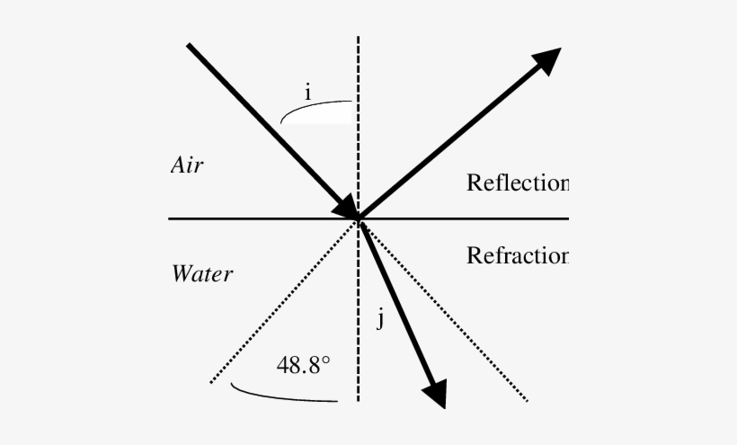 Reflectance And Refraction At The Water Surface - Diagram - Free ...