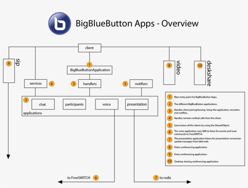 Bbb Apps Overview 08 - Diagram - Free Transparent PNG Download - PNGkey