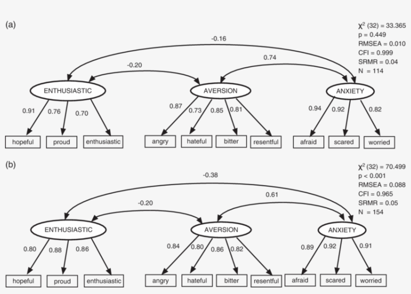 Structural Equation Models Of Radio Button And (b) - Diagram - Free ...