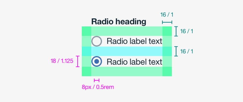 Structure And Spacing Measurements For A Radio Button - Colorfulness ...