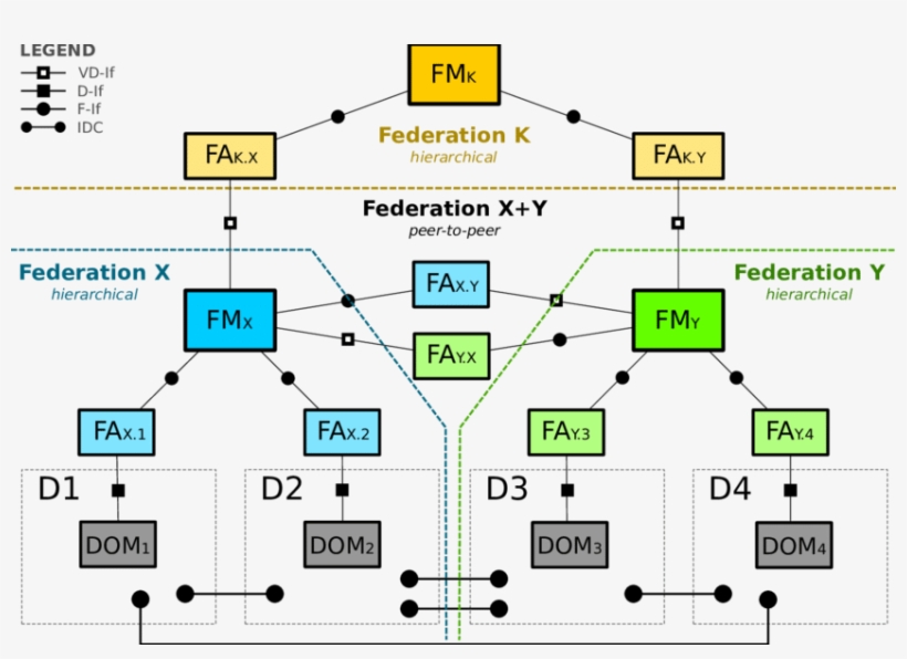 Example Of The Different Architectures Supported By - Inter-domain ...