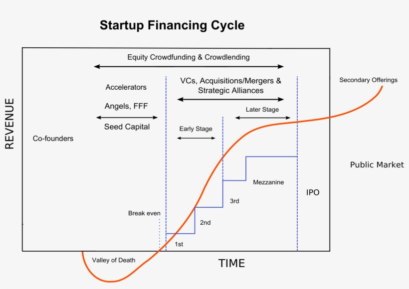 Startup Financing Cycle - Free Transparent PNG Download - PNGkey