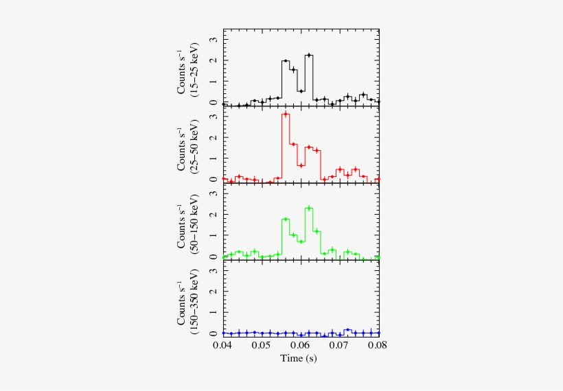 \swift Bat Burst Light Curves At Different Energies - Diagram - Free ...