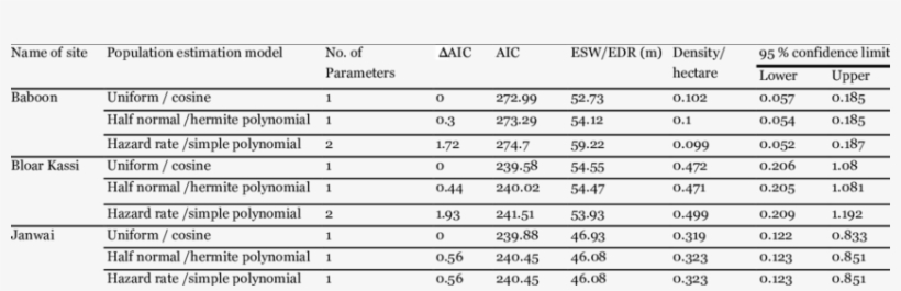 Summary Of Candidate Model Used And Model Fit In Line - 9th Class Time ...