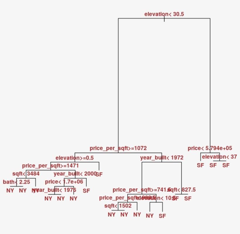 Plot Of Chunk Complex-tree - Diagram - Free Transparent PNG Download ...