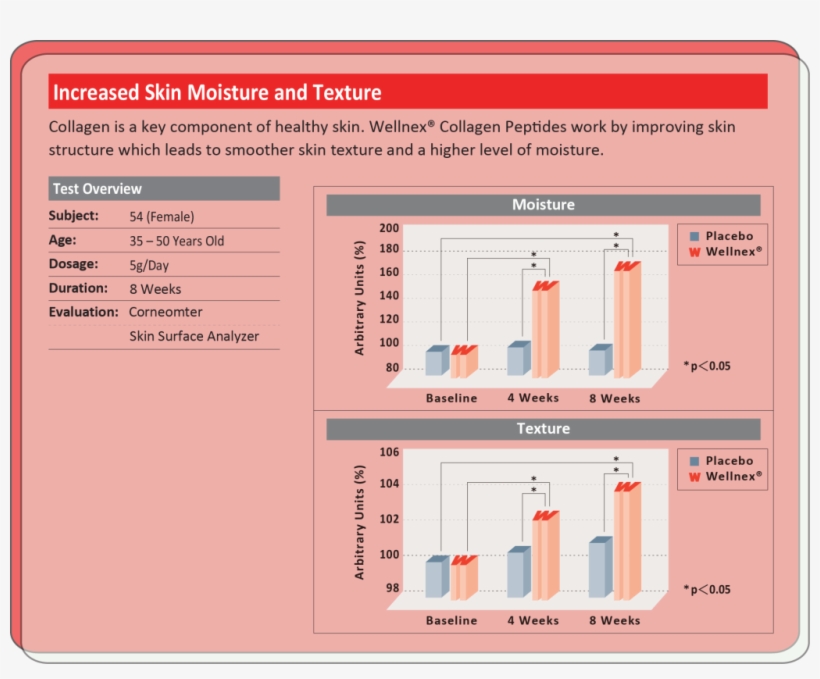 Improved Skin Texture - Hydrolyzed Collagen - Free Transparent PNG ...