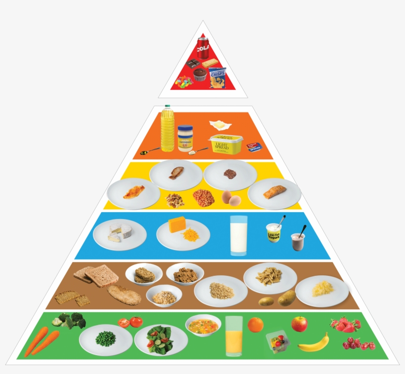 Food Pyramid 2018 Uk - Free Transparent PNG Download - PNGkey
