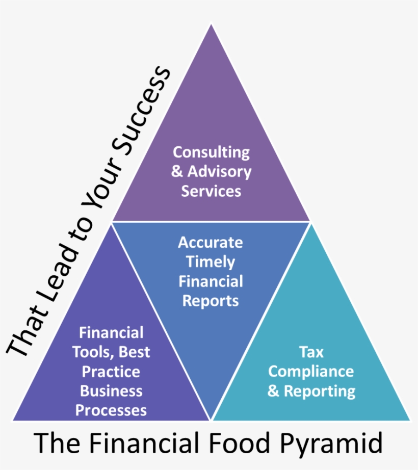 Restaurant Accounting Financial Food Pyramid Image - Accounting Pyramid ...