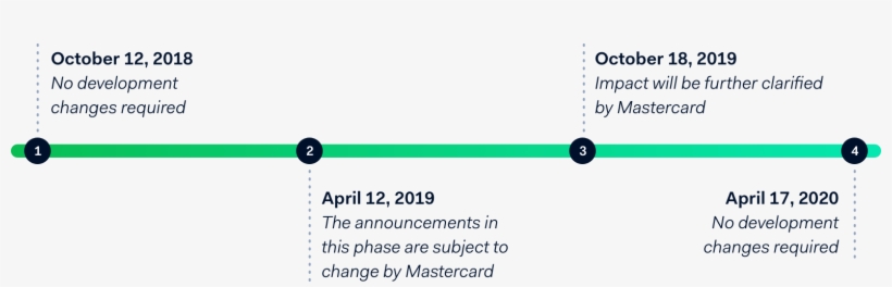 Chargeback Changes Timeline - Timeline - Free Transparent PNG Download ...