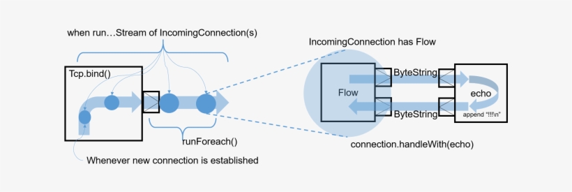 Images/tcp Stream Run - Akka Streams Back Pressure - Free Transparent ...