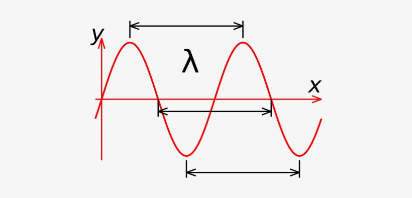Alt Text - Key Features Of A Sine Wave - Free Transparent PNG Download ...