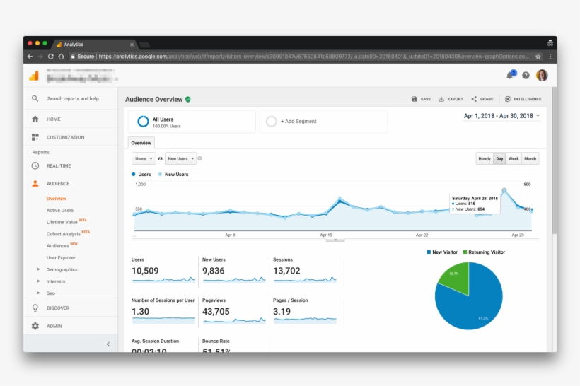 Google Analytics Audience Overview - Google Analytics - Free ...