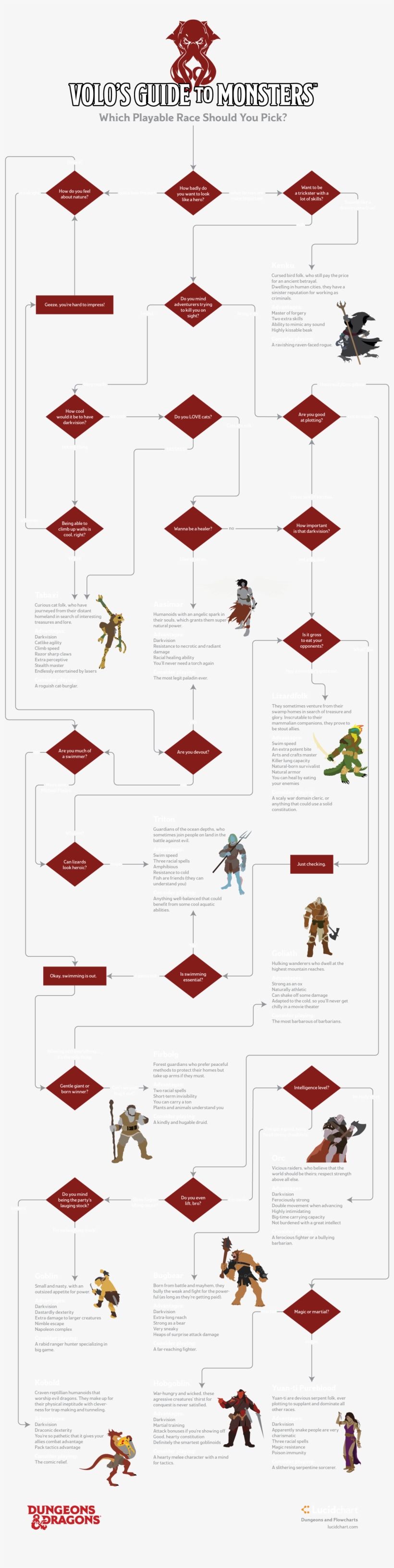 [dungeons And Dragons Flowchart] - Curse Of Strahd Flow Chart - Free ...