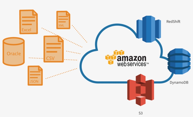 It Also Supports Csv, Excel, Xml, Json, Oracle, Sql - Amazon Web ...