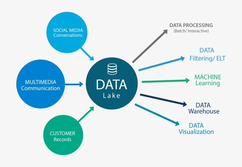 Data Lake - Free Transparent PNG Download - PNGkey