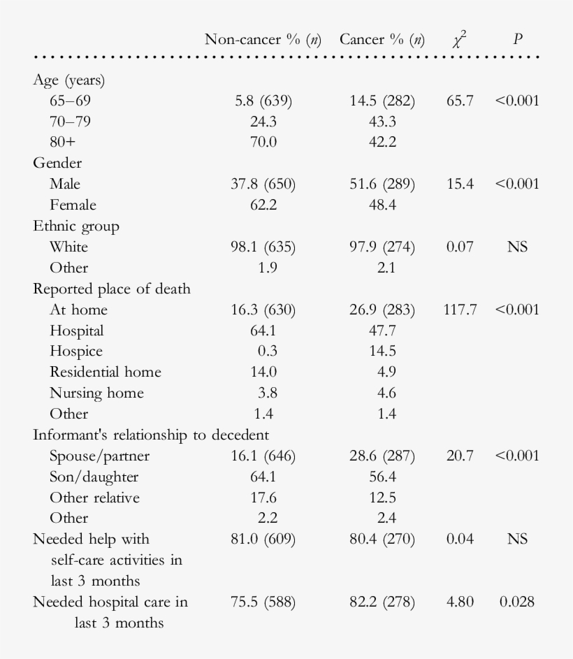 Sample Characteristics By Cause Of Death - Document - Free Transparent ...