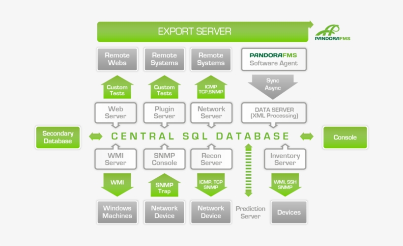 Pandora Architecture - Pandora Fms - Free Transparent PNG Download - PNGkey
