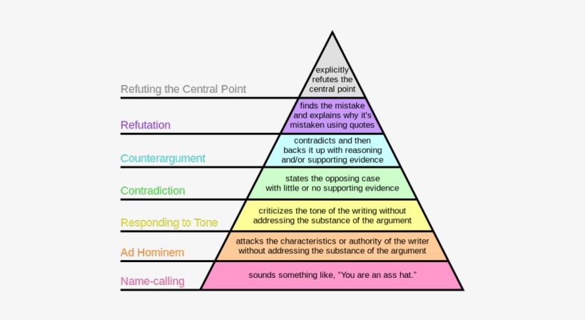 Graham's Hierarchy Of Disagreement - Free Transparent PNG Download - PNGkey