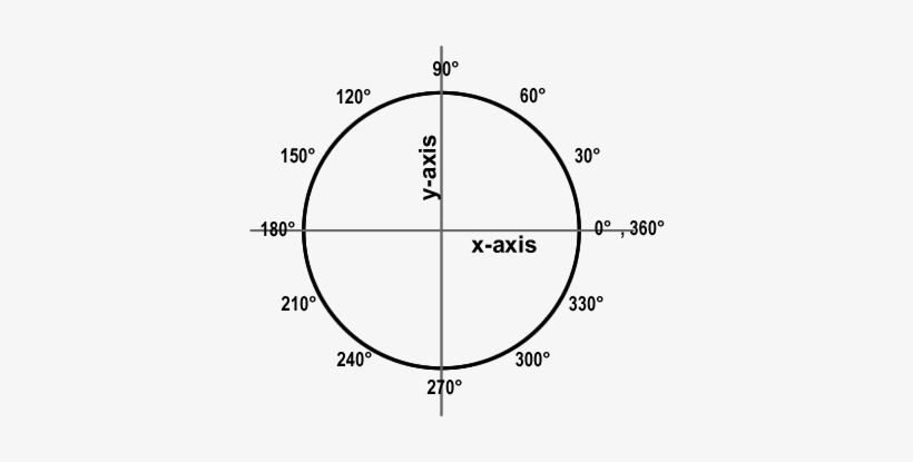 Unit Circle Labelled In Degrees - 0 Degrees On A Circle - Free ...