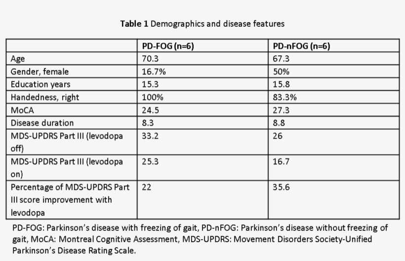 Levodopa Improved The Time To Complete The Fog Assessment - Document ...
