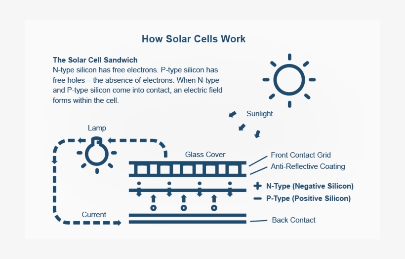 That's How All Solar Cells Work - Electronics - Free Transparent PNG ...