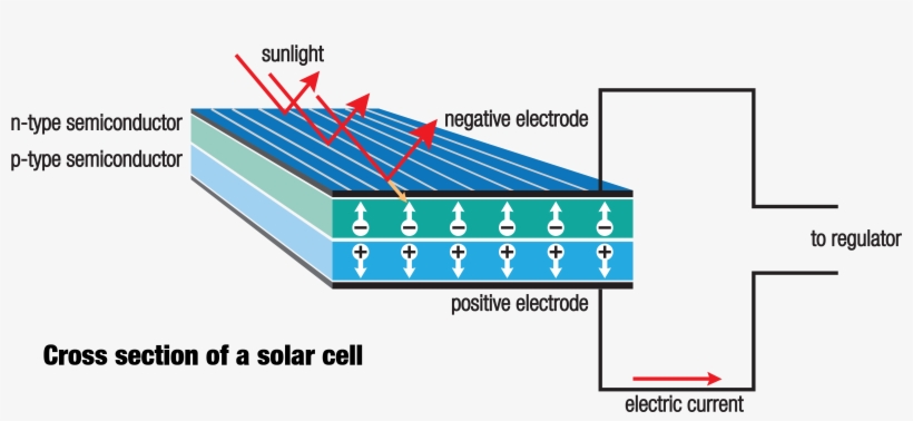 How Do Solar Panels Work - Free Transparent PNG Download - PNGkey