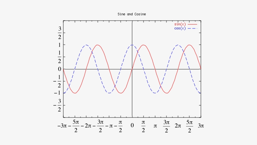 Sine Wave - Continuous Wave - Free Transparent PNG Download - PNGkey