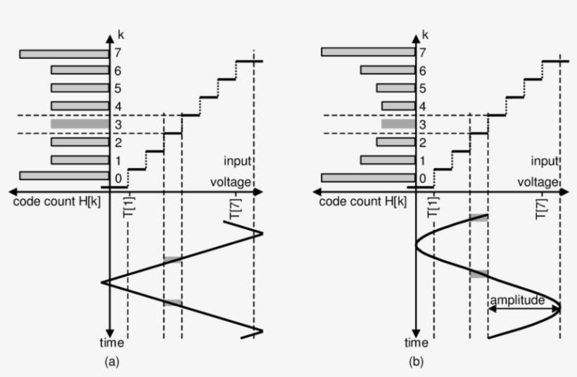 Histogram Generation Linear (b) Sine Wave - Diagram - Free Transparent ...