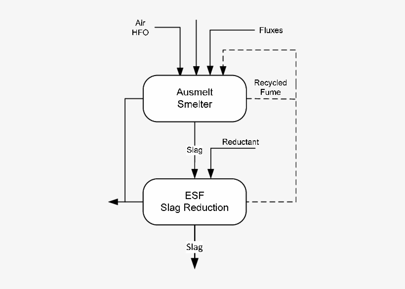 Process Flow Sheets For Former Soviet Union Client - Diagram - Free ...